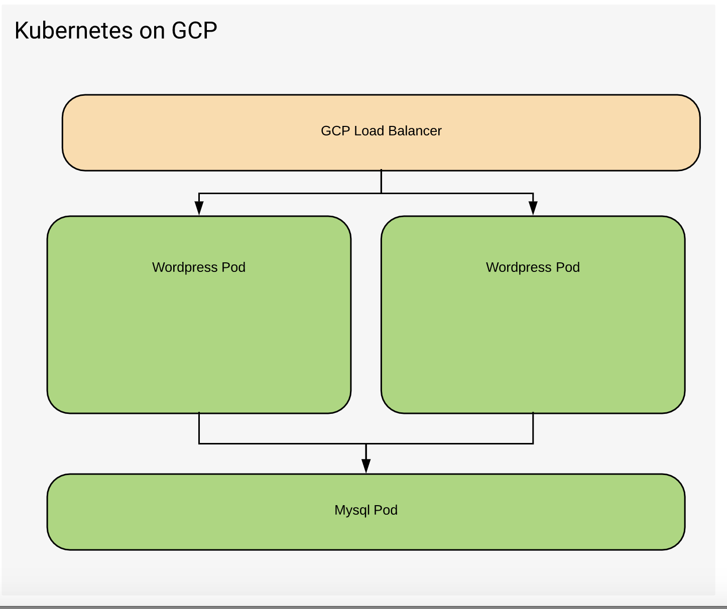 Running WordPress on Kubernetes | Ellin.com